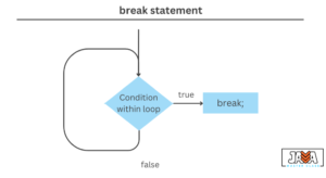 Break Statement - javamasterclass.com