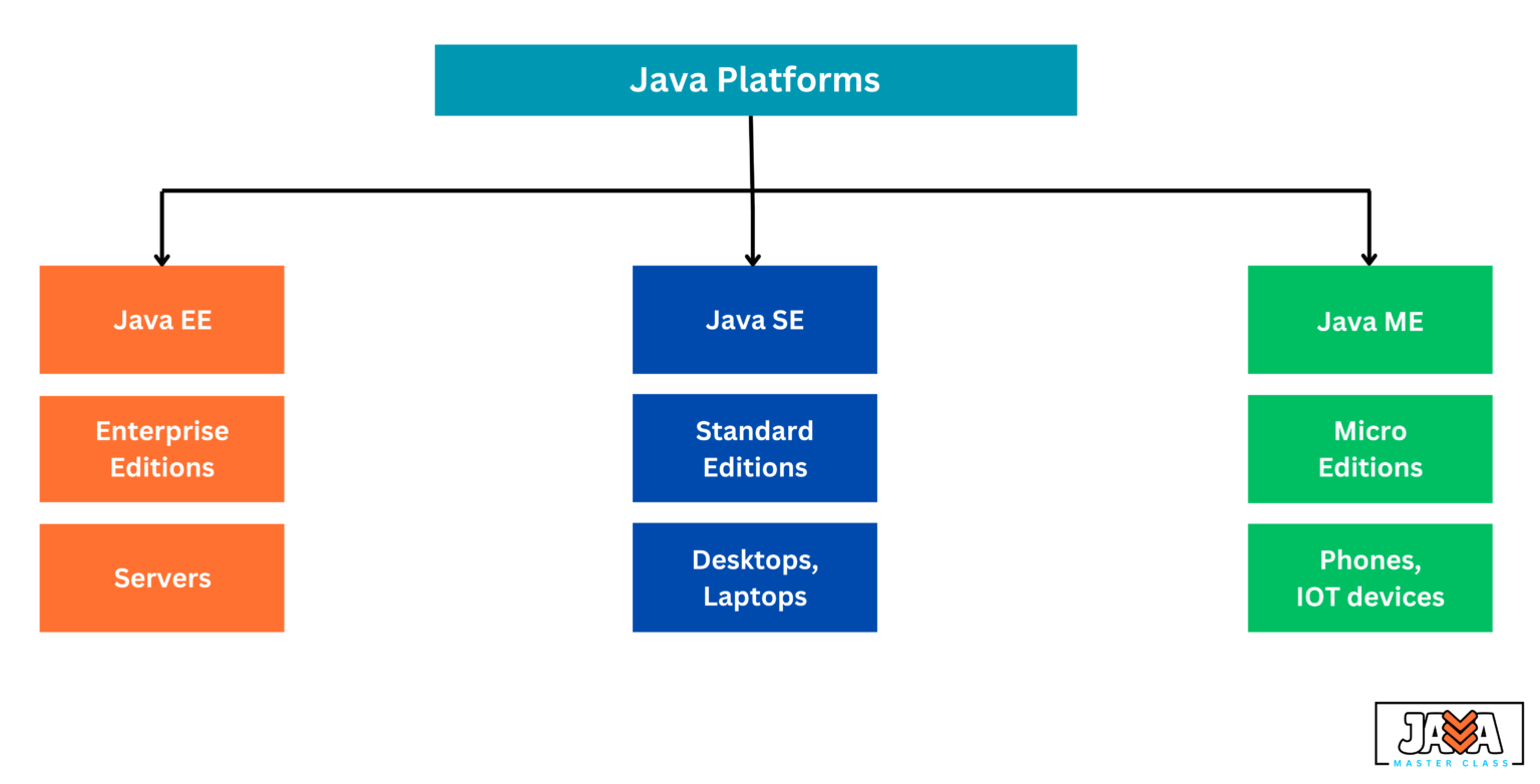 Java Editions (SE, EE, ME) - javamasterclass.com