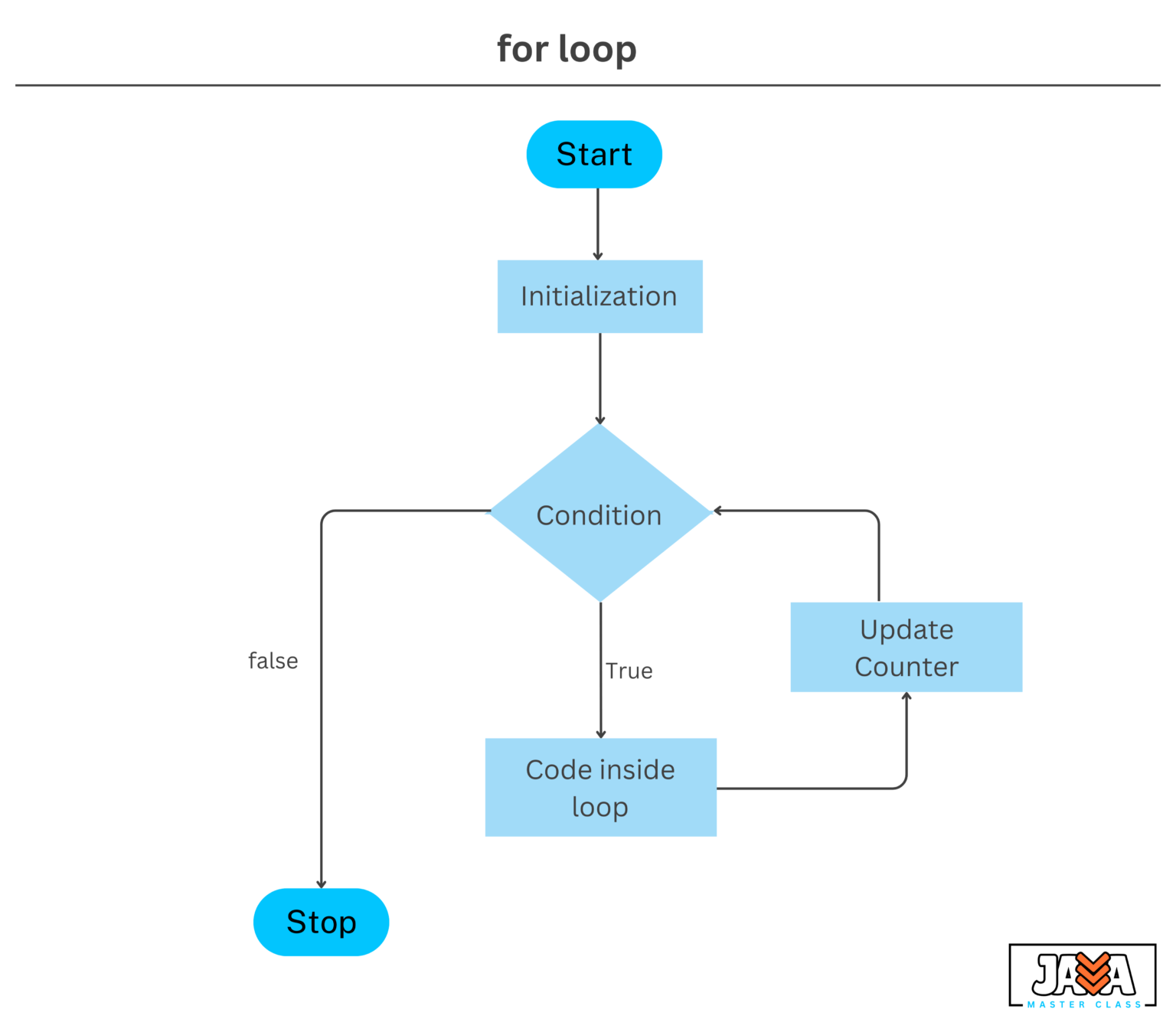 For Loop - javamasterclass.com