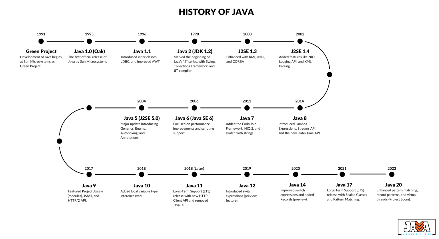 History of Java - javamasterclass.com