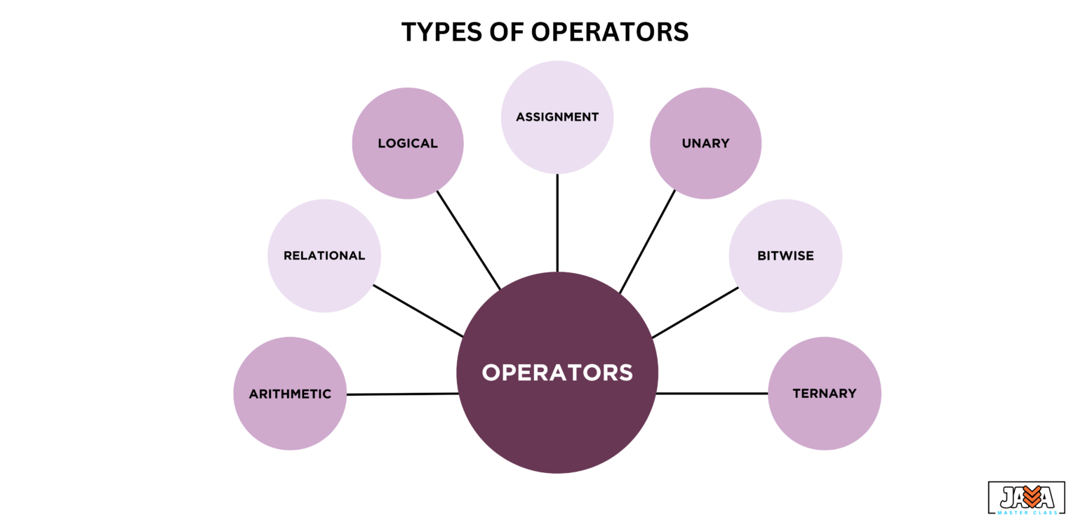 Operators - javamasterclass.com