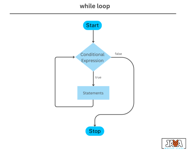 While Loop - javamasterclass.com