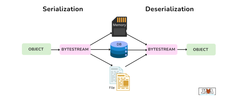 Serializing And Deserializing Objects Javamasterclass