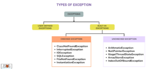 Types of Exceptions - javamasterclass.com