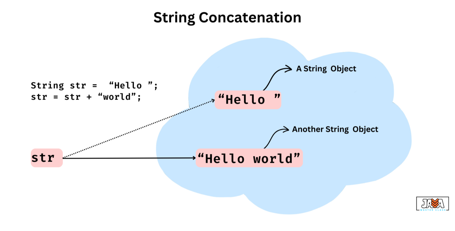 String Concatenation - javamasterclass.com
