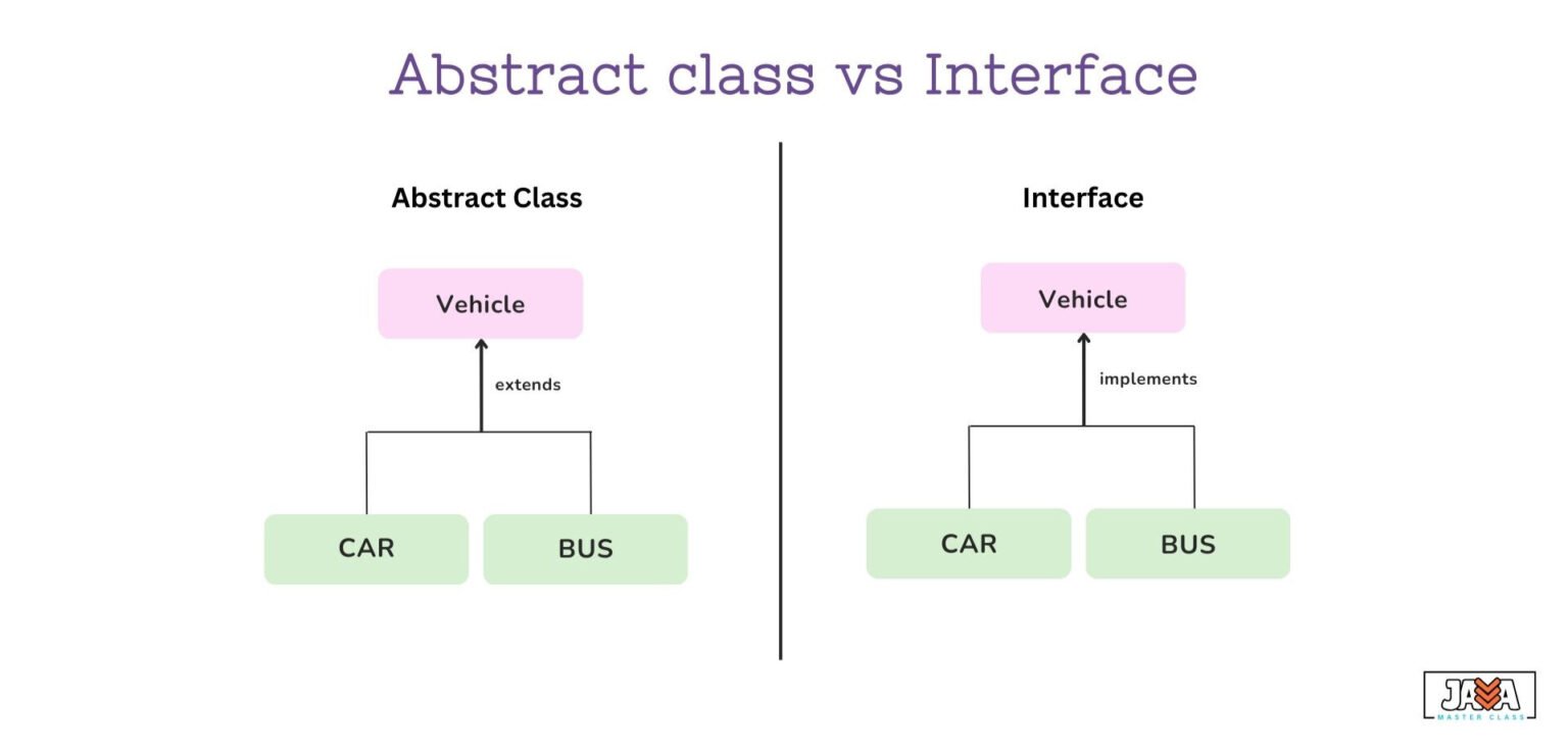 Abstract Class vs. Interface - javamasterclass.com