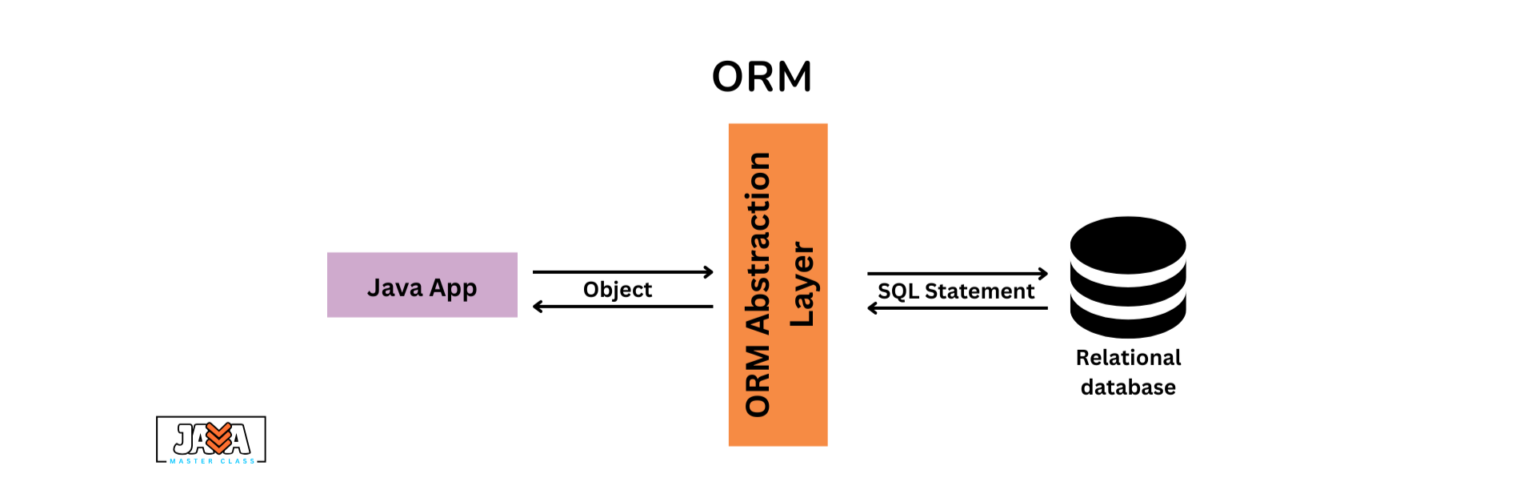 Introduction to ORM - javamasterclass.com