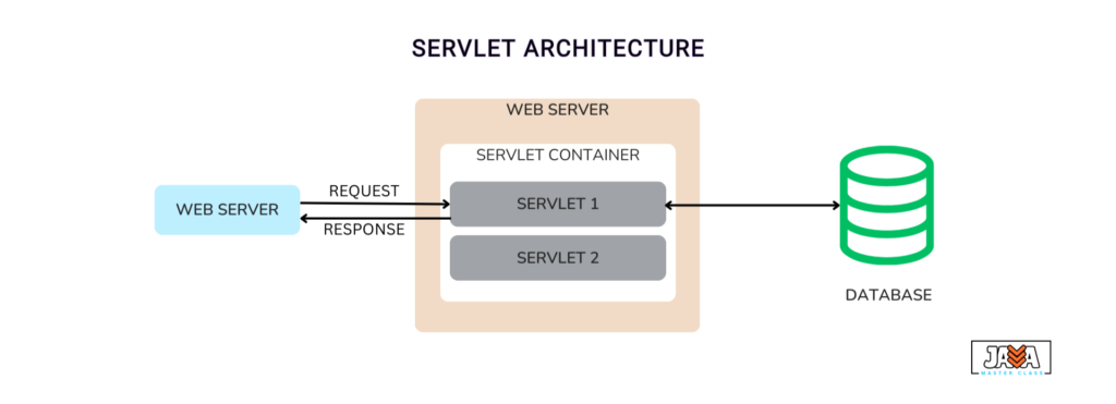 Introduction to Servlets - javamasterclass.com