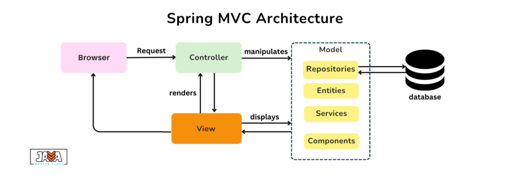 Spring MVC Architecture - javamasterclass.com