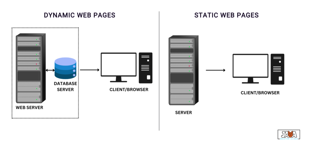 Static & Dynamic Web Pages - javamasterclass.com