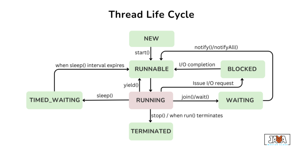 Thread Lifecycle And States Javamasterclass
